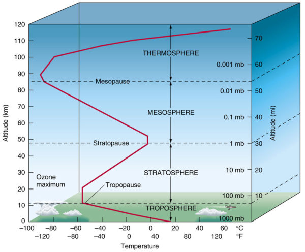 COMPOSITION AND STRUCTURE OF ATMOSPHERE – Rishi Upsc